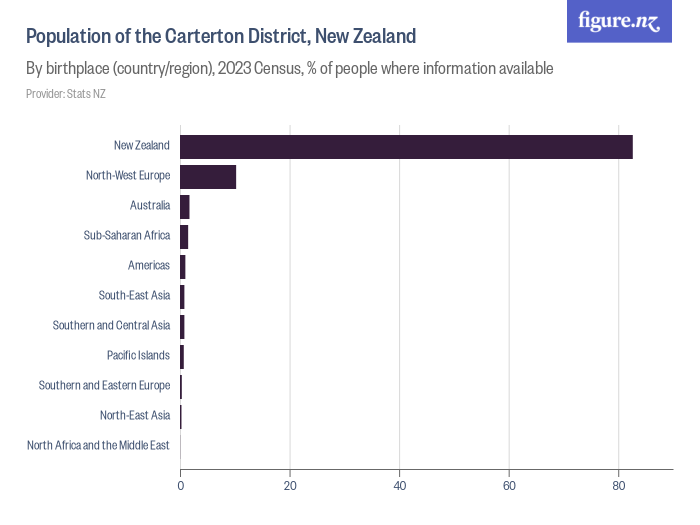 Population of the Carterton District, New Zealand - Figure.NZ