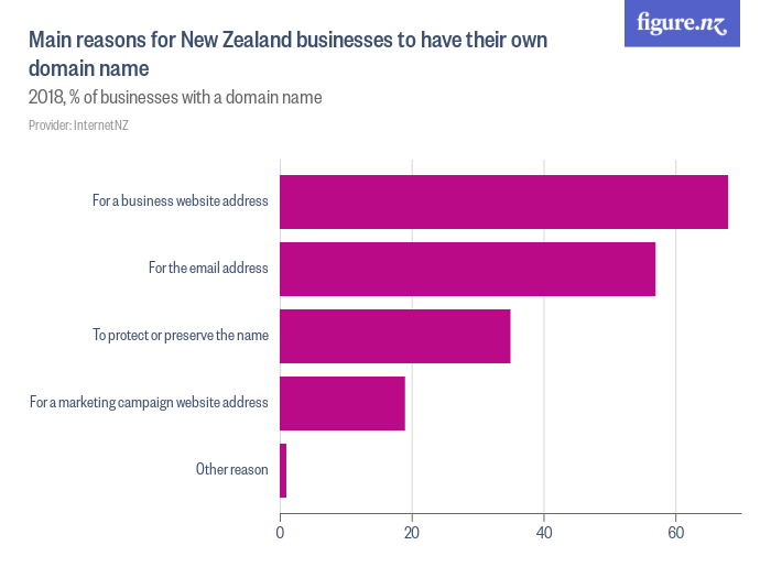 Main reasons for New Zealand businesses to have their own domain name ...