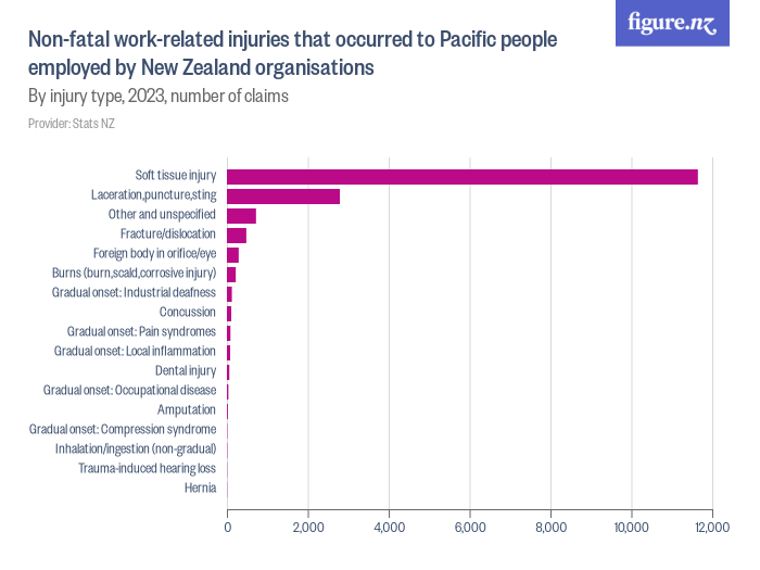 Non-fatal work-related injuries that occurred to Pacific people ...