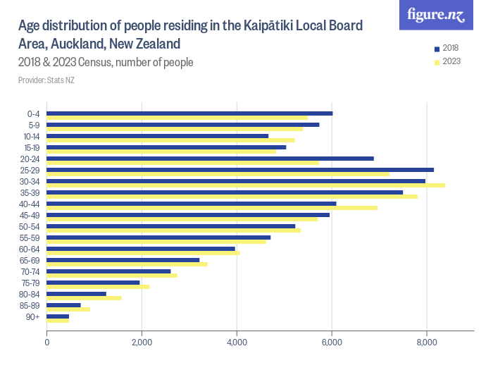 Age distribution of people residing in the Kaipātiki Local Board Area ...