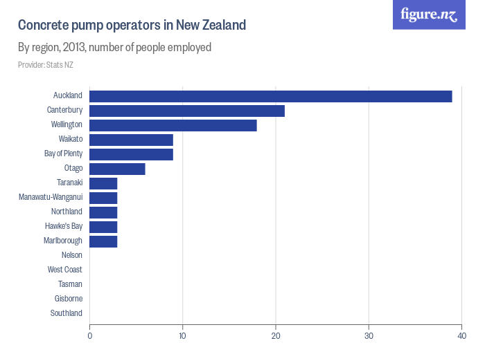 Concrete pump operators in New Zealand - Figure.NZ