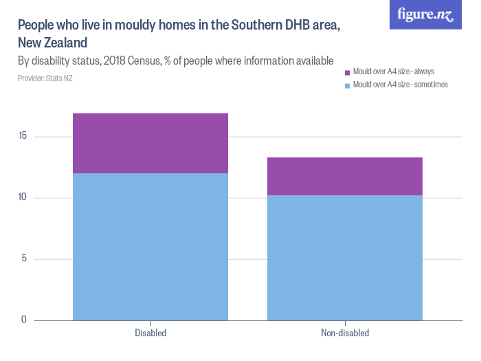 People who live in mouldy homes in the Southern DHB area, New Zealand ...