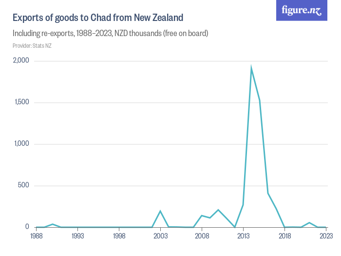 Search for "Chad" - Figure.NZ