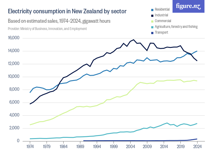 Electricity consumption in New Zealand by sector - Figure.NZ
