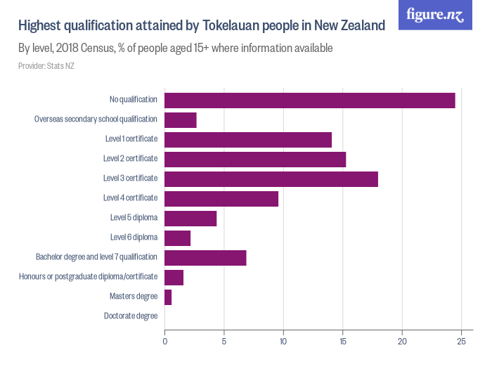 Highest qualification attained by Tokelauan people in New Zealand ...
