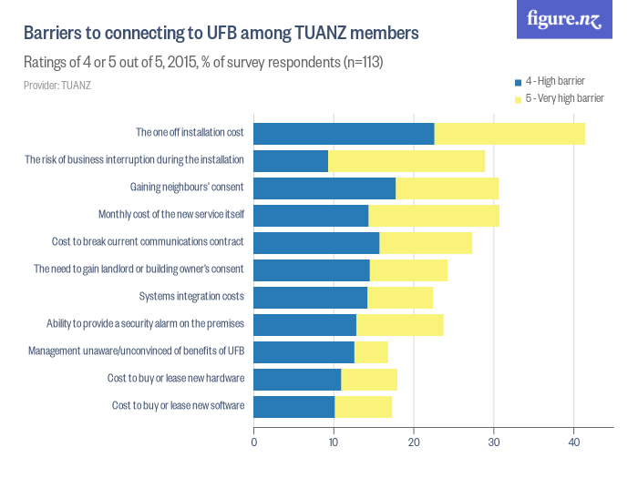 Barriers to connecting to UFB among TUANZ members - Figure.NZ