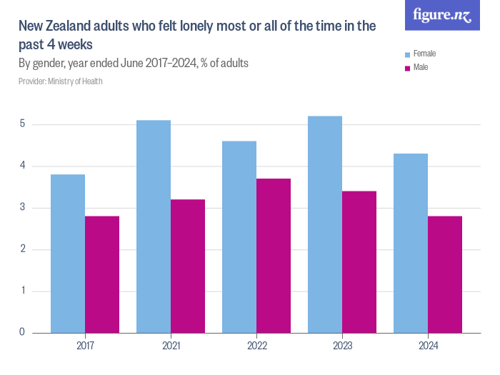 New Zealand adults who felt lonely most or all of the time in the past ...