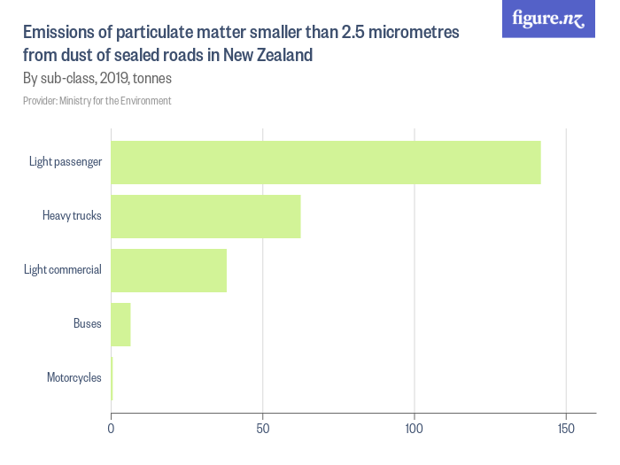 Emissions of particulate matter smaller than 2.5 micrometres from dust ...