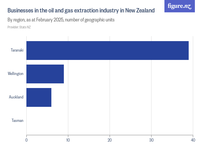 Businesses in the oil and gas extraction industry in New Zealand ...