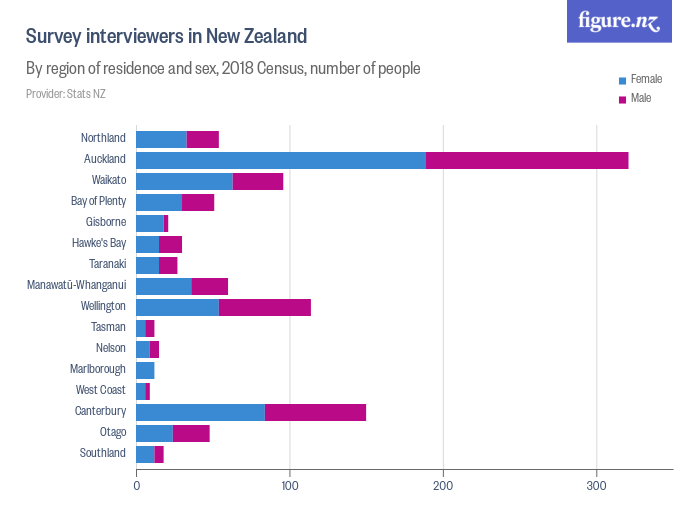 Survey interviewers in New Zealand - Figure.NZ