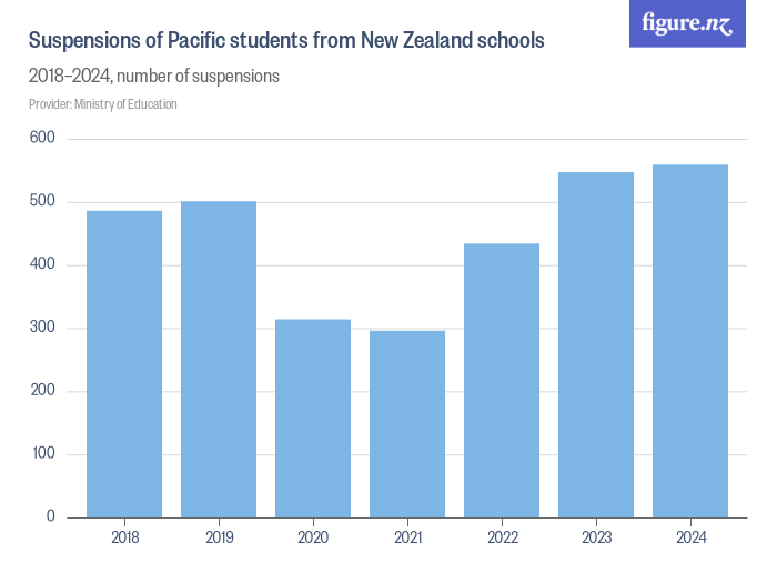Suspensions of Pacific students from New Zealand schools - Figure.NZ