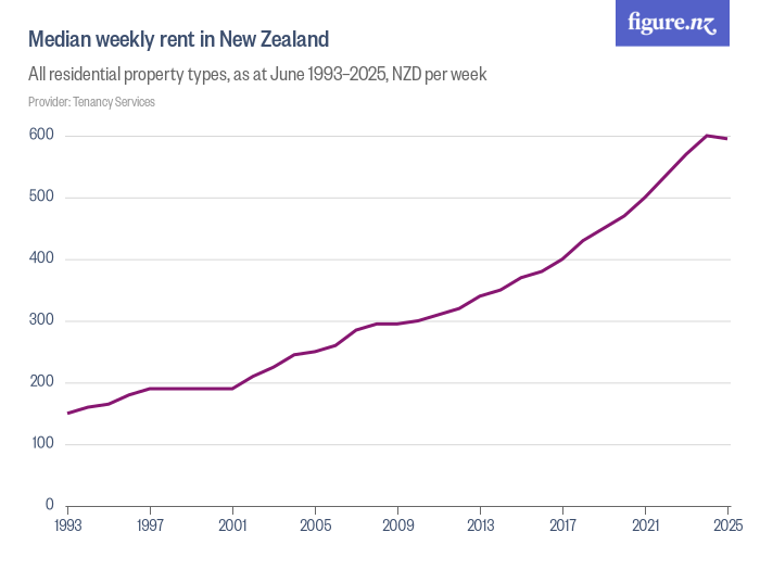 Median weekly rent in New Zealand - Figure.NZ