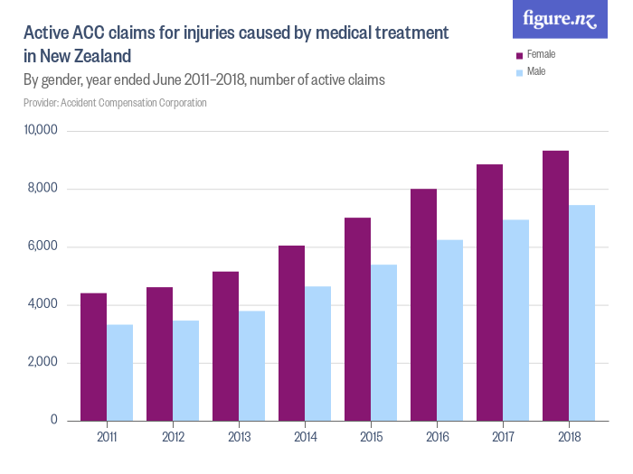 Active ACC claims for injuries caused by medical treatment in New ...