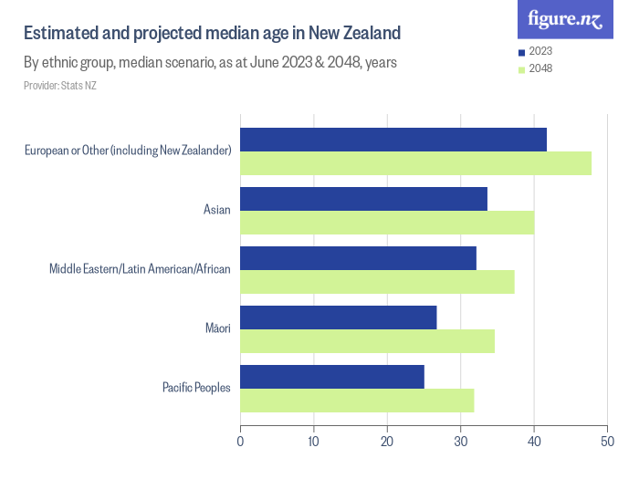 Estimated and projected median age in New Zealand - Figure.NZ