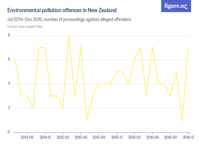 Environmental pollution offences in New Zealand - Figure.NZ