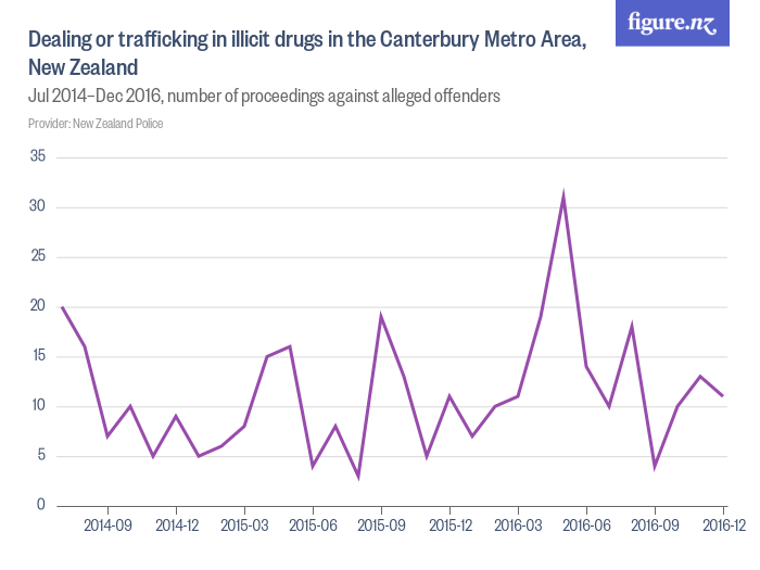 Dealing or trafficking in illicit drugs in the Canterbury Metro Area ...