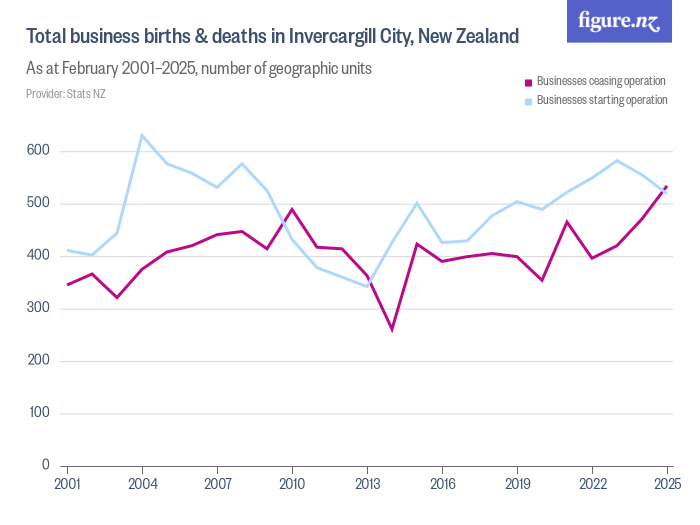Total business births & deaths in Invercargill City, New Zealand ...