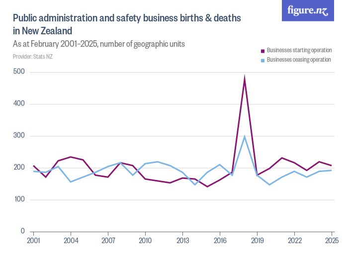 Public administration and safety business births & deaths in New ...