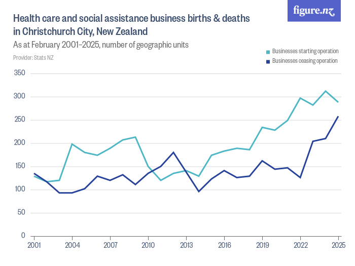 Health care and social assistance business births & deaths in ...