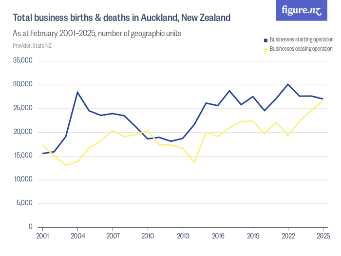 Total business births & deaths in Auckland, New Zealand - Figure.NZ
