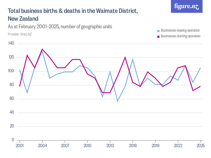 Total business births & deaths in the Waimate District, New Zealand ...