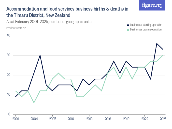 Accommodation and food services business births & deaths in the Timaru ...