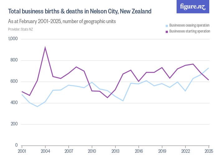 Total business births & deaths in Nelson City, New Zealand - Figure.NZ