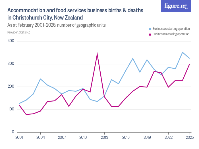 Accommodation and food services business births & deaths in ...