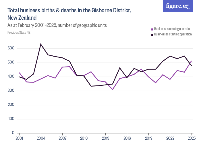 Total business births & deaths in the Gisborne District, New Zealand ...