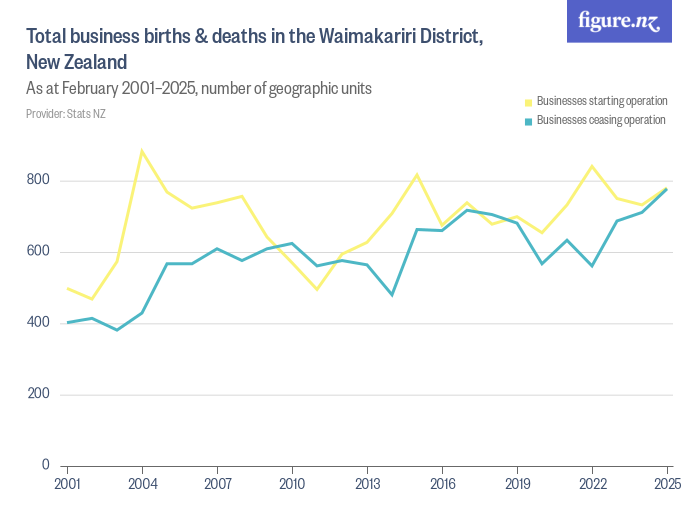 Total business births & deaths in the Waimakariri District, New Zealand ...