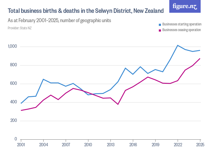 Total business births & deaths in the Selwyn District, New Zealand ...