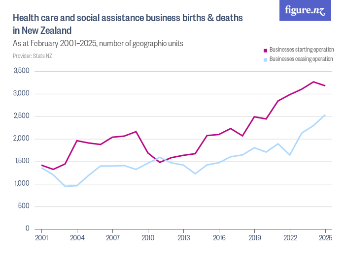 Health care and social assistance business births & deaths in New ...