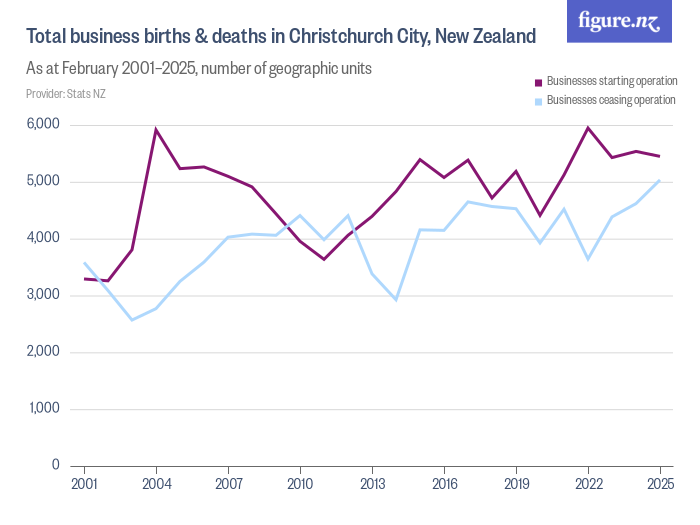 Search for "Christchurch" - Figure.NZ