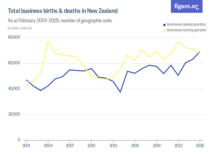 Total business births & deaths in New Zealand - Figure.NZ