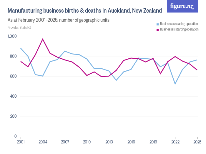Manufacturing business births & deaths in Auckland, New Zealand - Figure.NZ