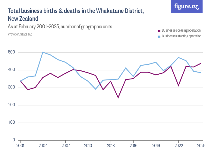Total business births & deaths in the Whakatāne District, New Zealand ...