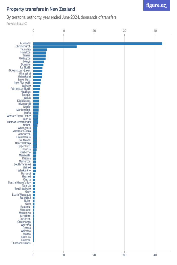 Property transfers in New Zealand - Figure.NZ
