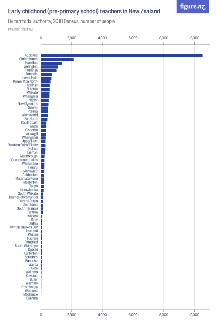Early childhood (pre-primary school) teachers in New Zealand - Figure.NZ