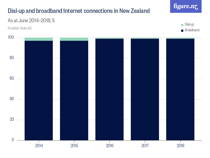 Dial-up and broadband Internet connections in New Zealand - Figure.NZ