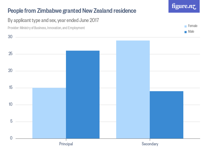 People from Zimbabwe granted New Zealand residence - Figure.NZ