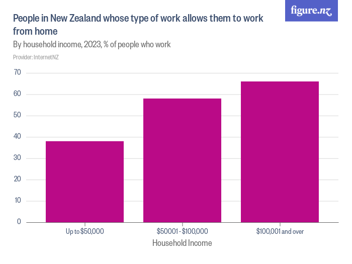 People in New Zealand whose type of work allows them to work from home ...