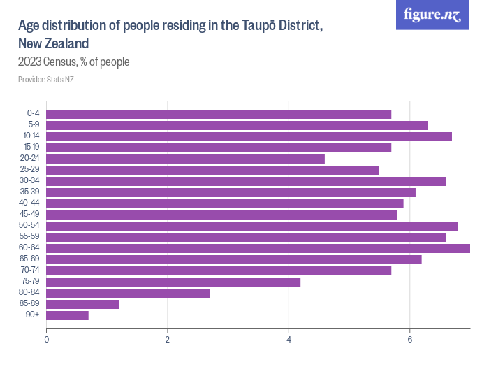 Age distribution of people residing in the Taupō District, New Zealand ...
