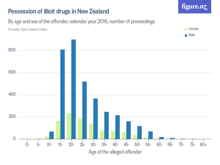 Possession of illicit drugs in New Zealand - Figure.NZ