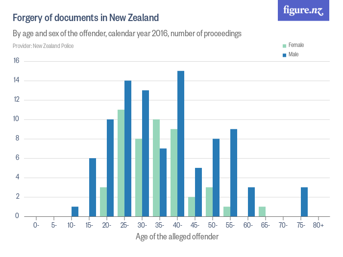 Forgery of documents in New Zealand - Figure.NZ