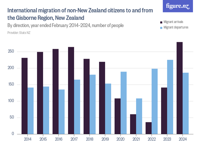 International migration of non-New Zealand citizens to and from the ...