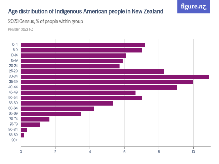 Age distribution of Indigenous American people in New Zealand - Figure.NZ