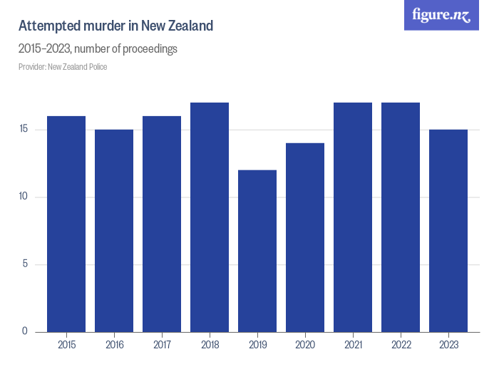 Attempted murder in New Zealand - Figure.NZ