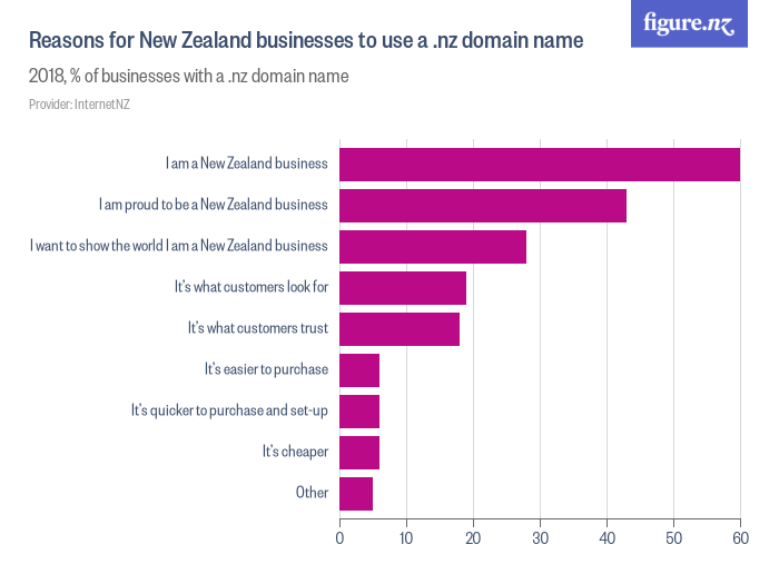 Reasons for New Zealand businesses to use a .nz domain name - Figure.NZ