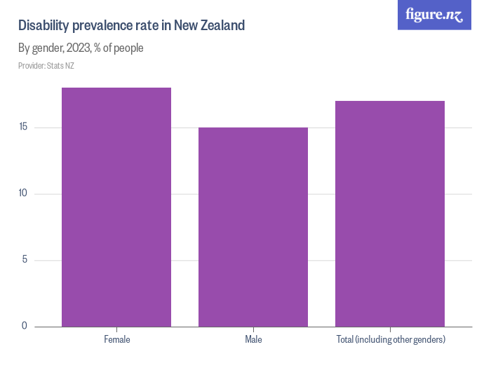 Disability prevalence rate in New Zealand - Figure.NZ