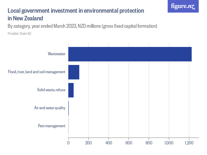 Local government investment in environmental protection in New Zealand ...